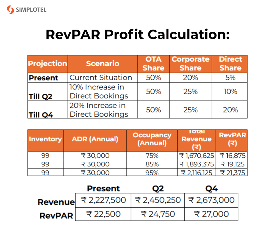 How Direct Bookings Can Skyrocket Your Hotel’s RevPAR | Simplotel ...