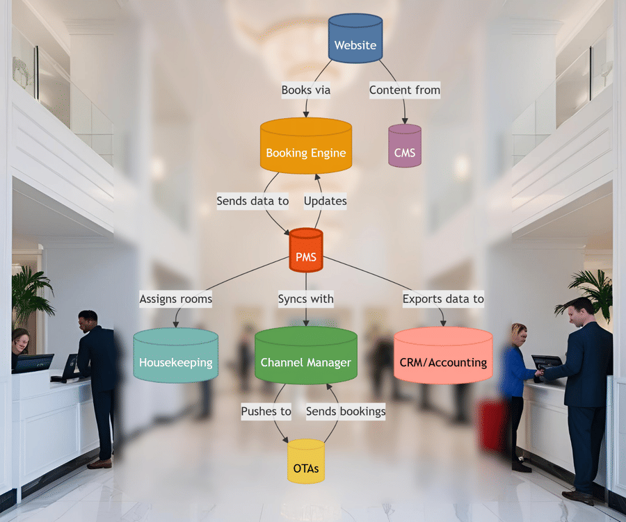 What is a hotel booking engine and how does it work? | Simplotel